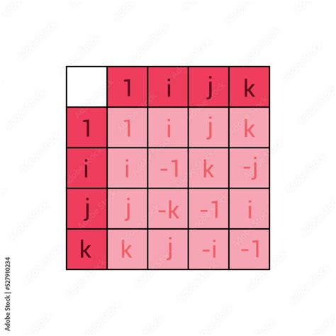 Quaternion Multiplication Table In Mathematics Stock Vector Adobe Stock