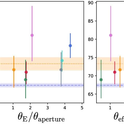 effective radius θ eff einstein radius θ e and radius of the