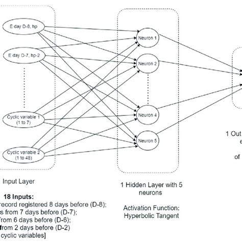 example of a trained ann model with 5 neurons in the hidden layer