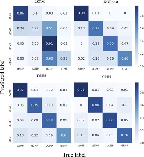 Figure 4 From Deep Learning For Nanopore Ionic Current Blockades Semantic Scholar