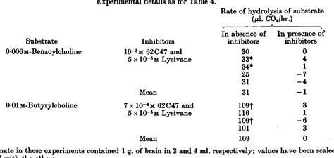 Table 4 From The Use Of A Selective Acetylcholinesterase Inhibitor In The Estimation Of