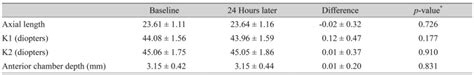 The Effects Of The Fixed Combination Bimatoprosttimolol On Axial