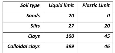 PDF Lab Report Liquid Limit Plastic Limit And Plasticity Index Of Soils