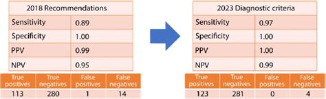 Sensitivity Specificity Positive Predictive Value Ppv And Negative Download Scientific