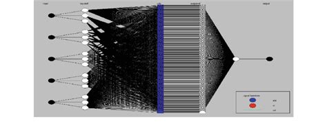 Anfis Structure Containing 5 Input Variables Along With 3 Mfs For Each