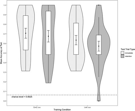 Better Early Than Late The Temporal Dynamics Of Pointing Cues During Cross Situational Word