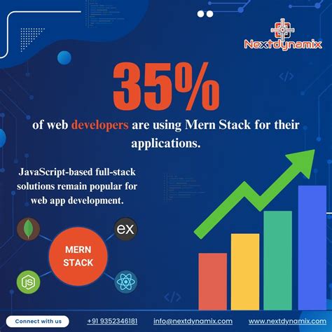 Nextdynamix 🚀 Mern Stack Powering Dynamic Web Apps 💻 Did You Know