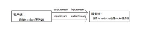 Webservice笔记（一）必须注册web服务类型的应用key才有效 Csdn博客