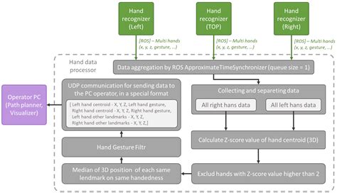 Hand Gesture Interface For Robot Path Definition In Collaborative Applications Implementation