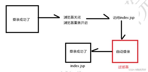 【javaweb】案例：用户登录、用户自动登录 腾讯云开发者社区 腾讯云
