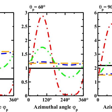 Angular Distribution Of Electrons Emitted In The K Shell Ionization Of Download Scientific
