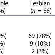 Sexual Identity Differences In Demographics Download Scientific Diagram