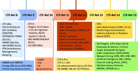 An Overview Of 3gpp Lte Evolution Download Scientific Diagram