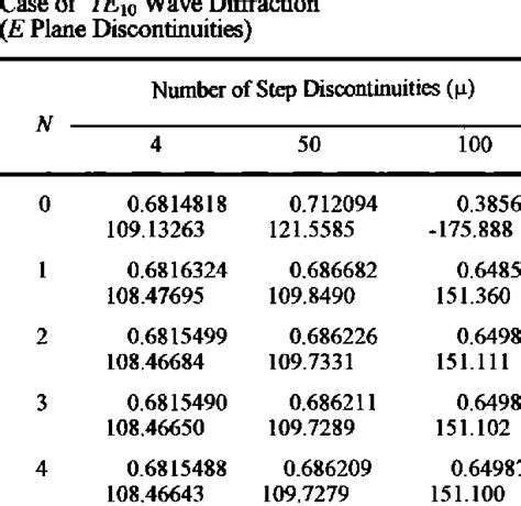 Convergence Of The Proposed Method In The Download Table