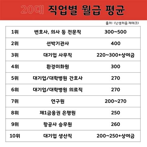 20대 직업별 월급 평균 순위 연봉 네이버 블로그