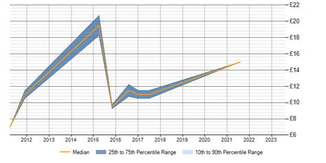 Customer Retention Contracts In The Uk Excluding London Co Occurring