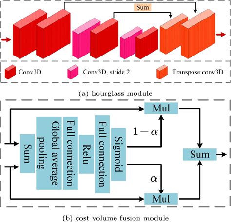 The Structures Of The Hourglass Module For Cost Aggregation And Cost