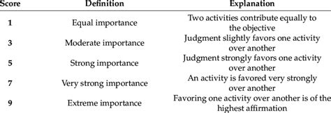 Pairwise Comparison Scale For Ahp Download Scientific Diagram