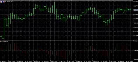 Accelerator Oscillator Ac Revieweek™