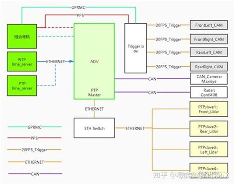 自动驾驶中的 时间同步（上） 知乎
