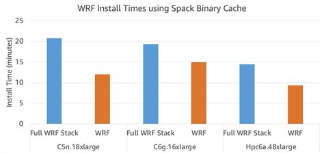 Introducing The Spack Rolling Binary Cache Hosted On AWS AWS HPC Blog