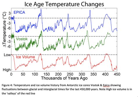 Solved Ice Age Temperature Changes 3 EPICA OW ATemperature Chegg Com