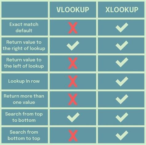 Vlookup Vs Xlookup Credits To David Greenbaum Follow Him For More