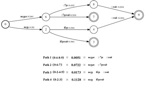 Word Weighted Finite State Transducer W Wfst Generated For Three
