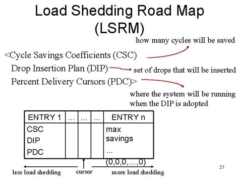 Load Shedding In A Data Stream Manager Slides