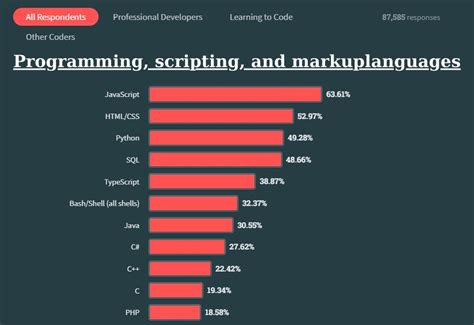 2023 survey developer stackoverflow most popular technologies