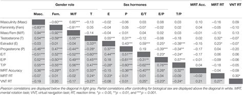 frontiers beyond biological sex interactive effects of gender role