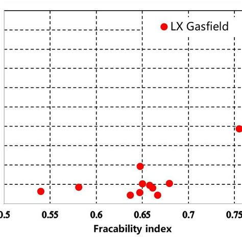 Fracability Productivity Index Relationship Lx Gas Field Download Scientific Diagram