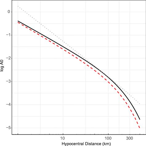 Attenuation Models Solid Line Fba Attenuation Model Dashed Line S13