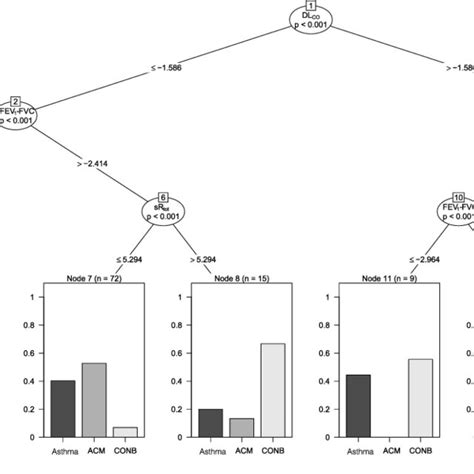 conditional inference tree as a trait for decision making in the