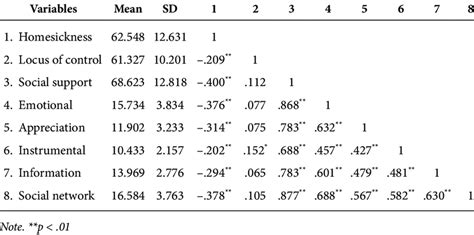 Summary Of Pearson Correlations Among Variables Download Scientific Diagram