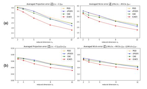 A Averaged Reconstruction Errors And B Averaged Relative Errors For