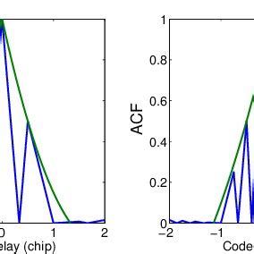 Auto Correlation Function Of The BOC Modulation Download Scientific