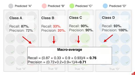 Accuracy Precision And Recall In Multi Class Classification