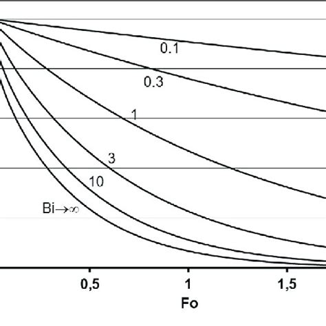 Mean Dimensionless Temperature For One Dimensional Heat Flow And One