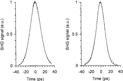 Autocorrelation Traces Of Pulses At A 1547 4 Nm And B 1562 1 Nm Download Scientific Diagram