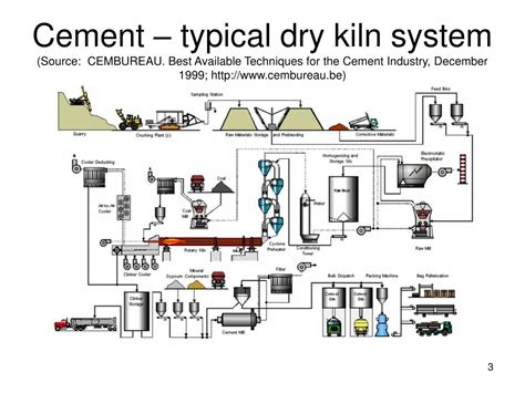 Ppt Cement Kilns Overview Powerpoint Presentation Free Download Id6710726