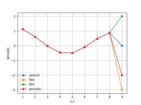 Boundary Conditions — Xgcm V0 9 Documentation