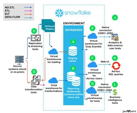 Snowflake Real Time Data Processing Tpoint Tech
