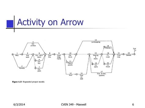 PPT Activity On Node Approach To CPM Scheduling PowerPoint