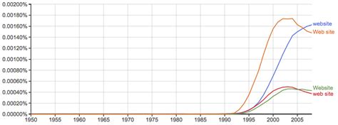 Website Or Web Site Which Is Correct Writing Explained