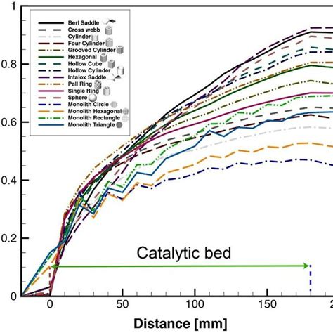 Effectiveness Factor Obtained At The Designed Catalytic Reactors 19 Download Scientific Diagram