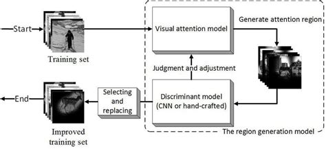 the framework of self seeking method download scientific diagram