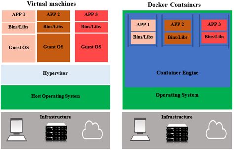 9 Differences Between A Vm And A Container Download Scientific Diagram