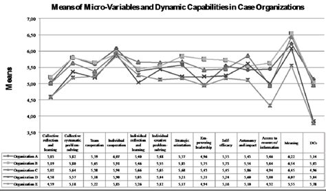 Means Of Micro Variables And Dynamic Capability Measure In The Five Download Scientific Diagram