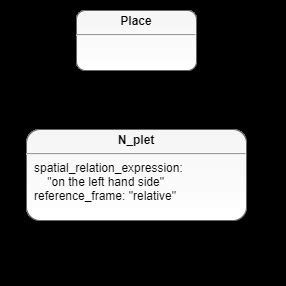 An Example Of Modelling A Relative Direction Relationship Using The